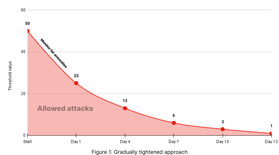 Threshold blocking best practices | Fastly