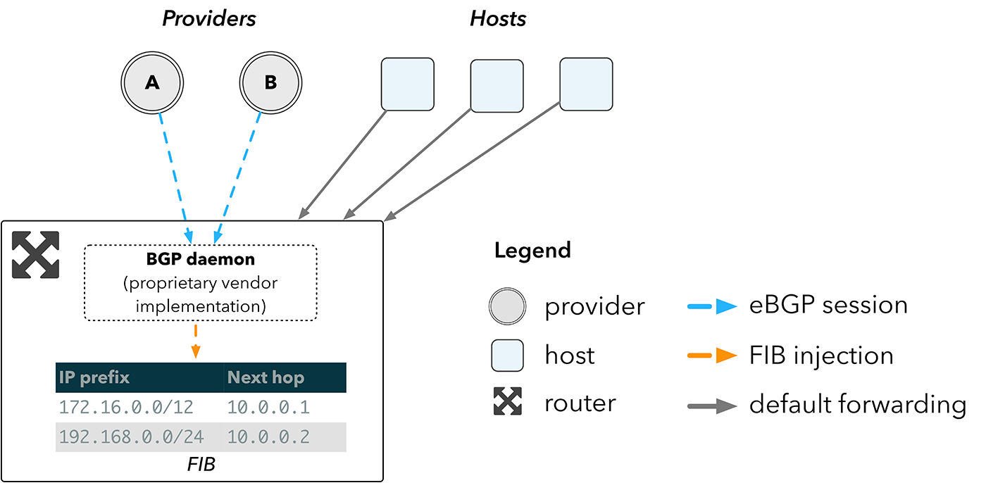 Building and scaling the Fastly network, part 1: Fighting the FIB