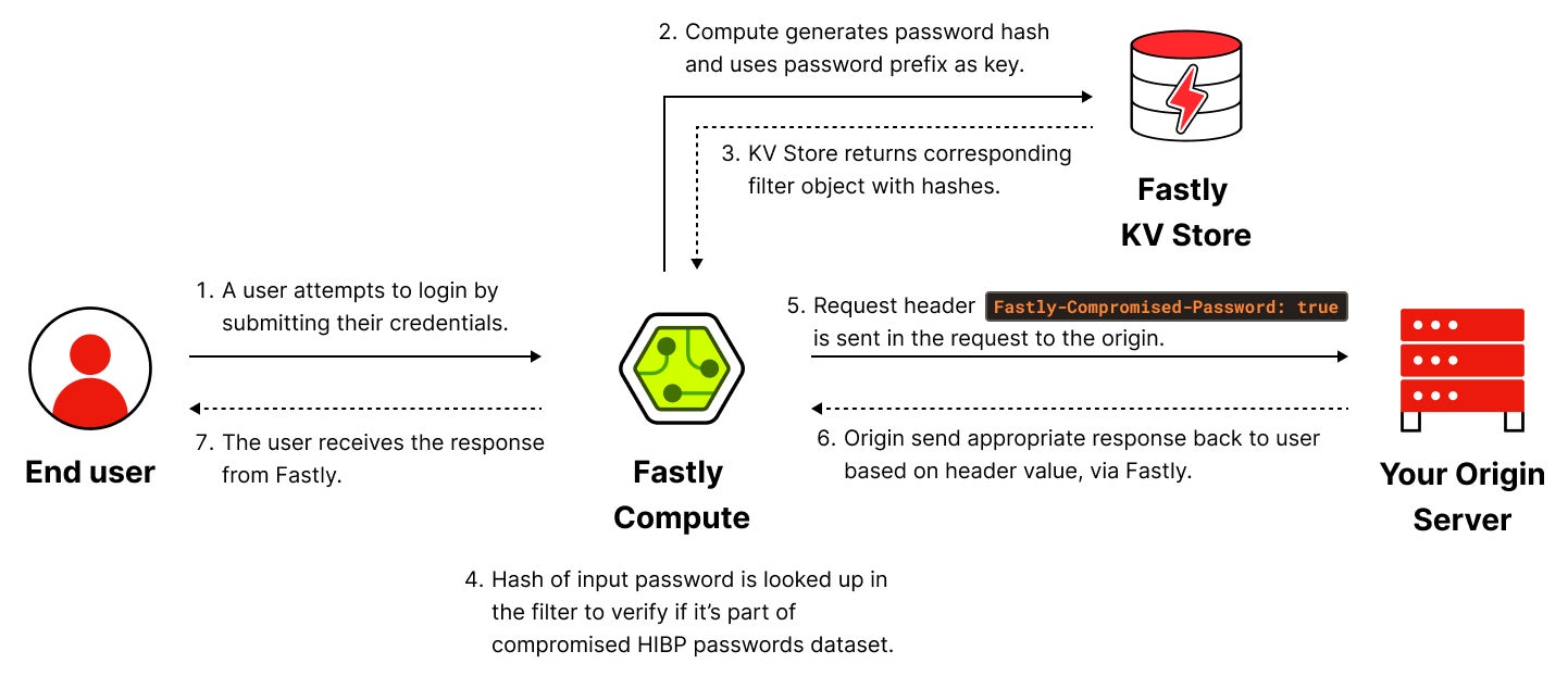 Detección de contraseñas expuestas mediante Have I Been Pwned y la integración con KV Store de ...