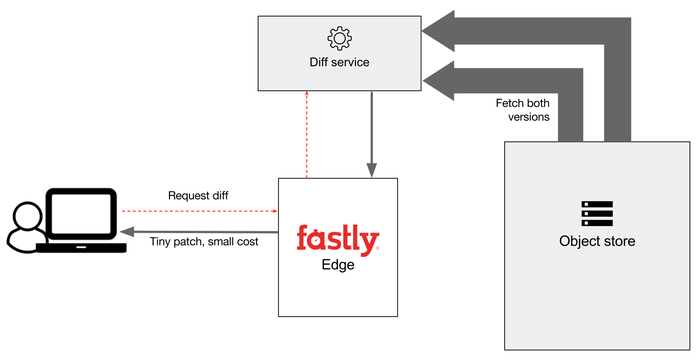 Guide to reducing your CDN bill using a diff tool | Fastly