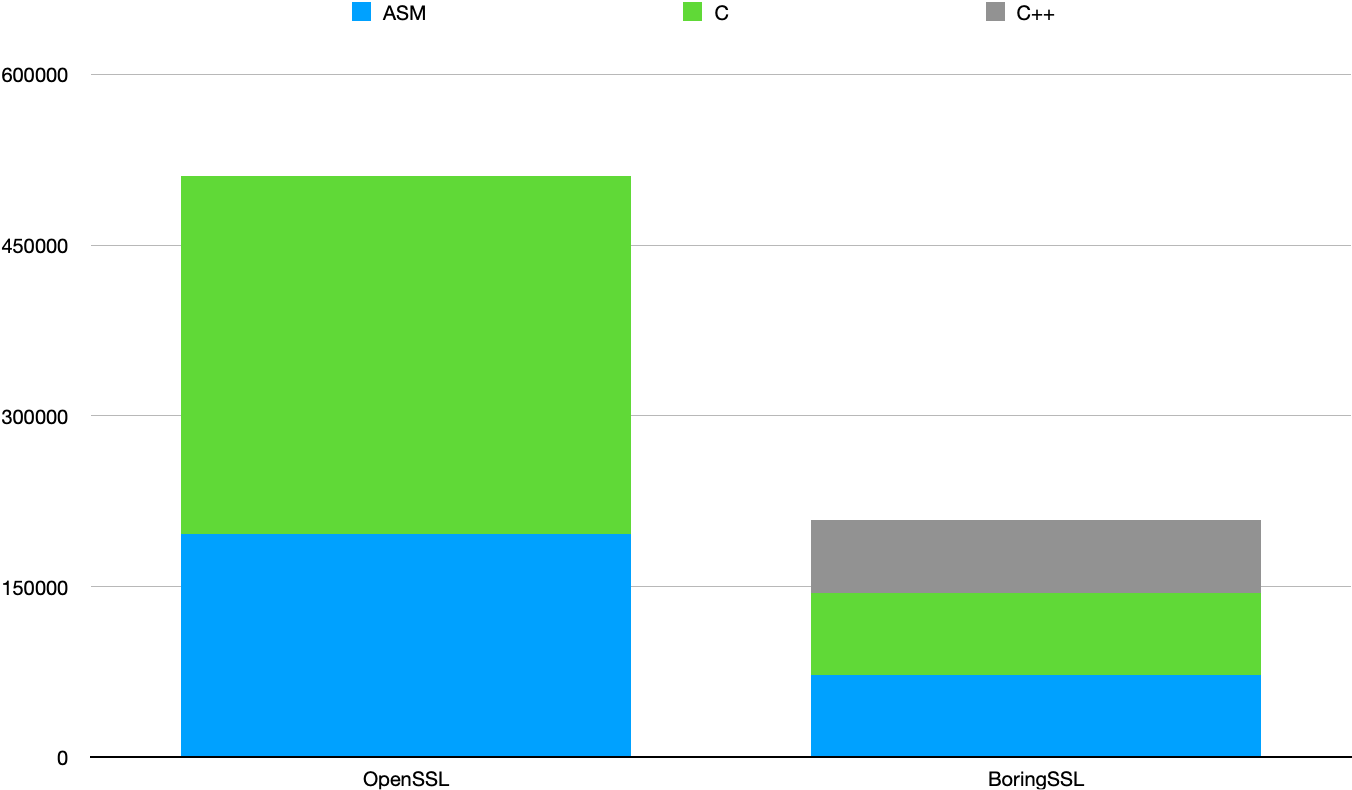BoringSSL to make TLS more secure | Fastly