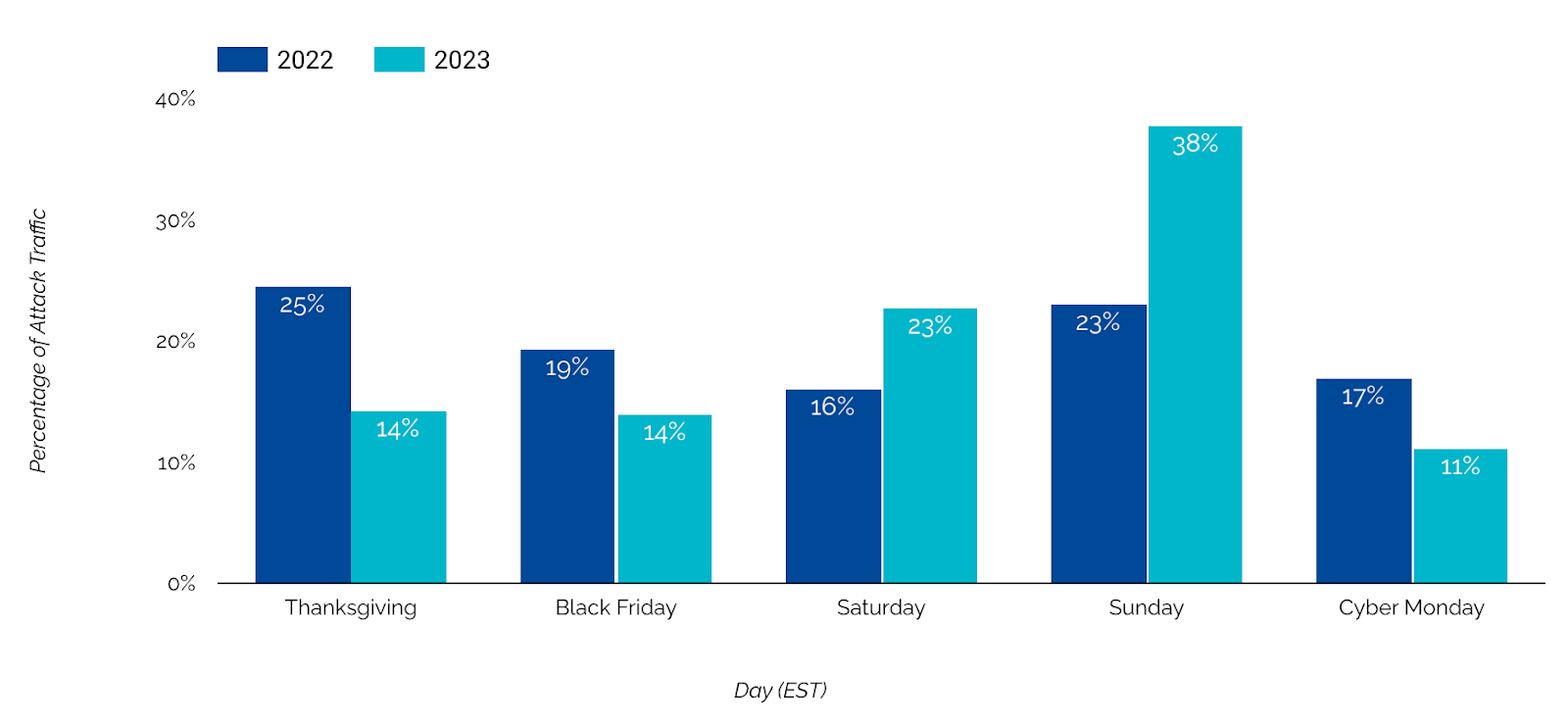 Cyber 5 Threat Insights | Fastly