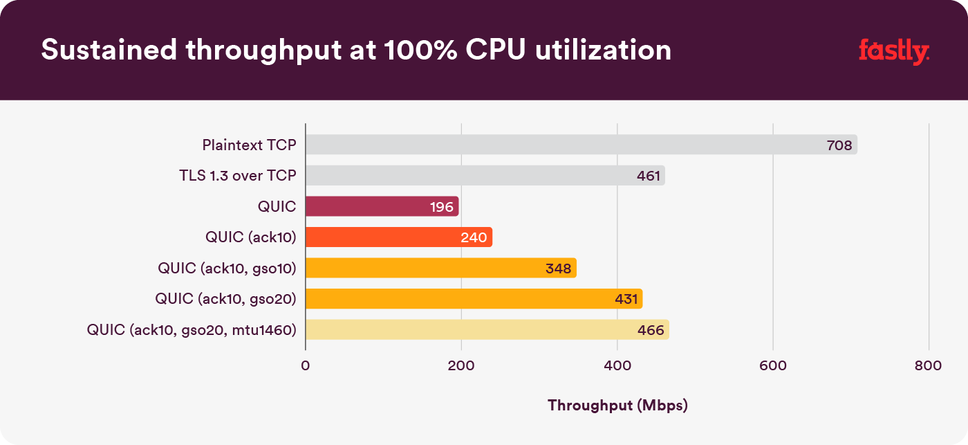 QUIC vs TCP: Which is Better? | Fastly | Fastly QUIC vs TCP: Which is Better? | Fastly | Fastly