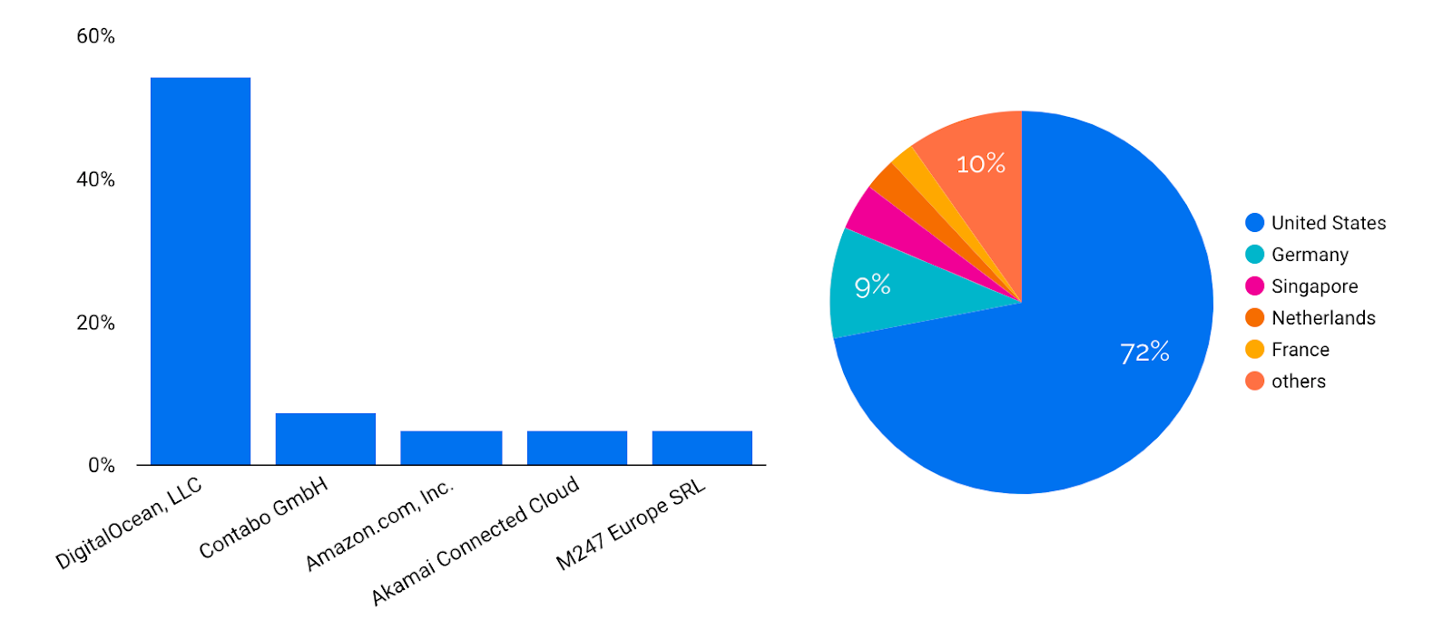Cyber 5 Threat Insights | Fastly