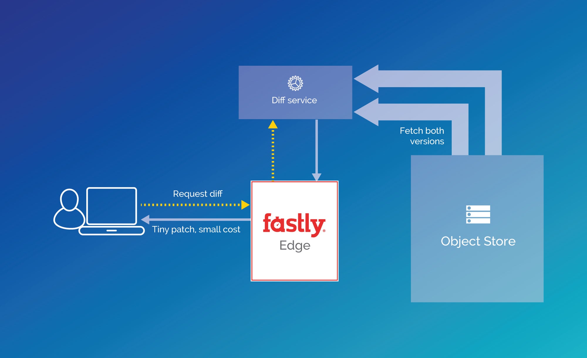 Diff at the edge with serverless cloud functions | Fastly