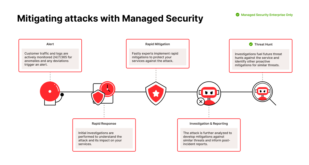 Under Attack? How Fastly Can Help | Fastly