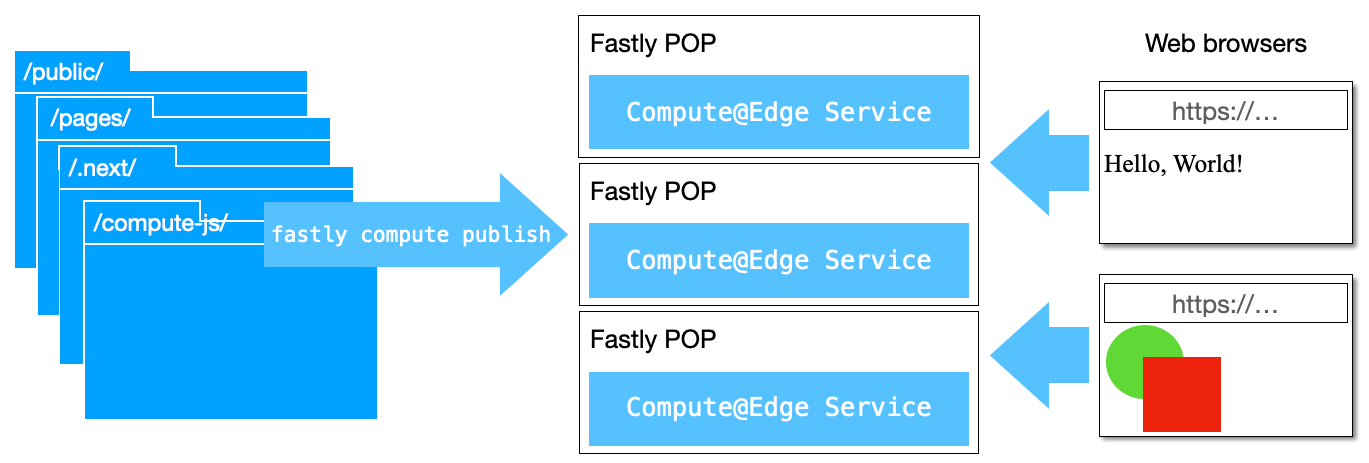 Fastly | Fastly