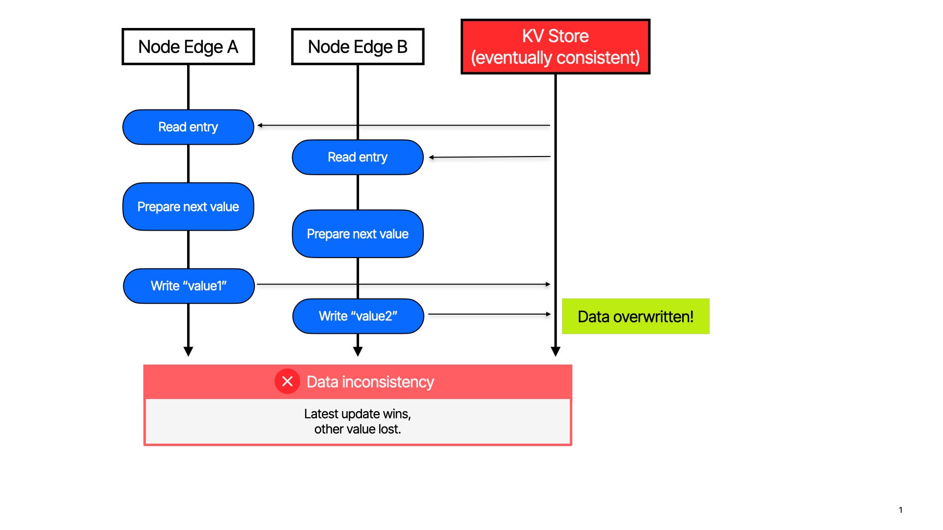 Beyond CRUD: Advanced Features of Fastly’s KV Store | Fastly