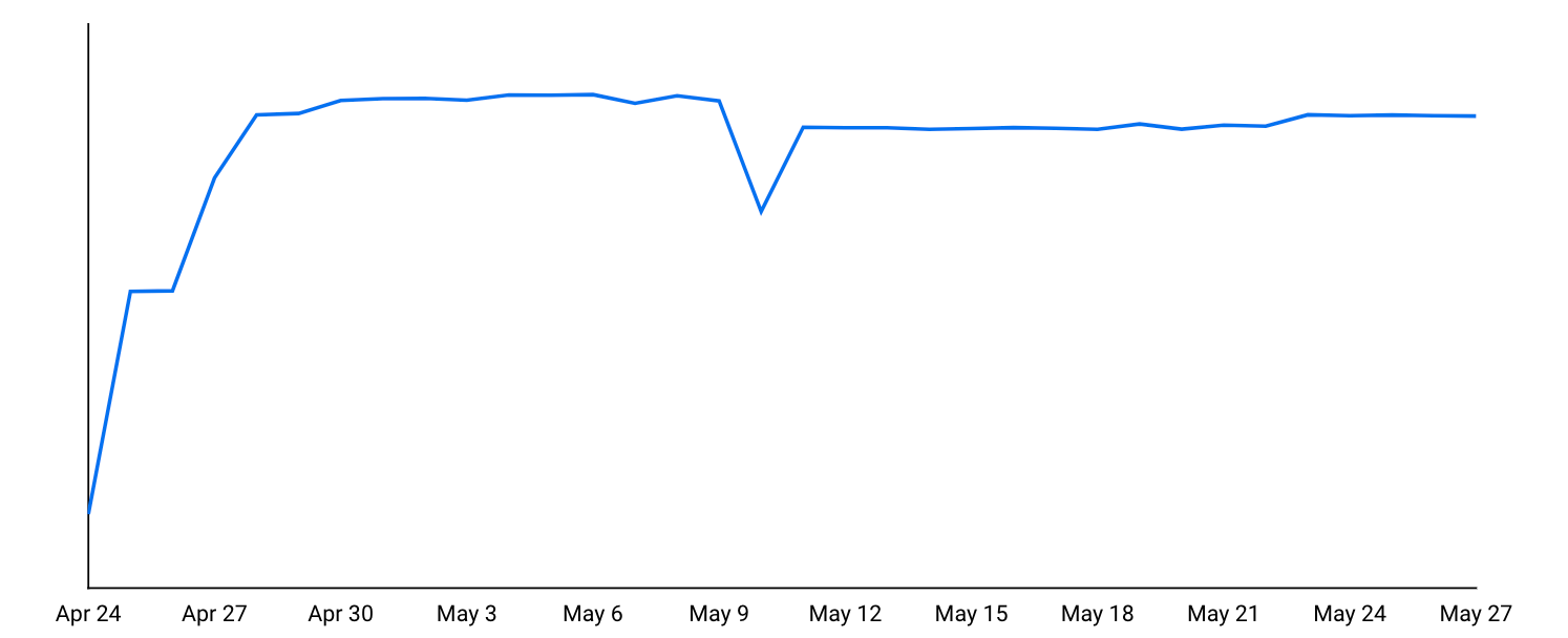 Active exploitation of unauthenticated stored XSS vulnerabilities in WordPress Plugins | Fastly