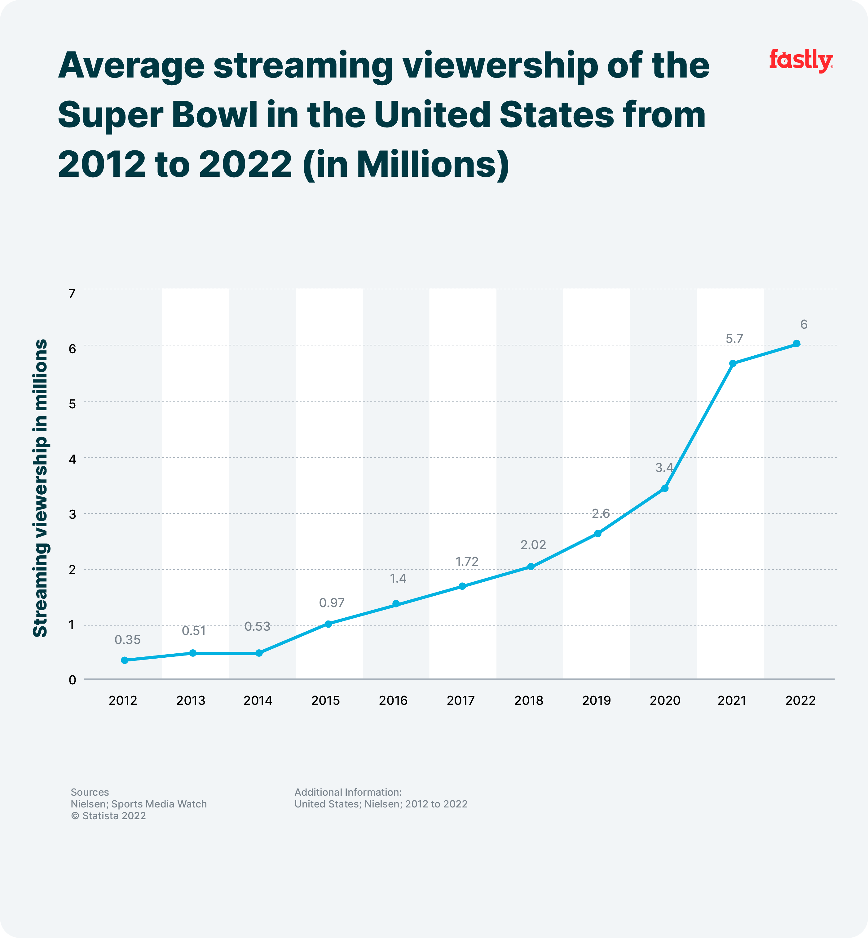 Delivering Super Bowl for more than a decade -- and breaking records in ...