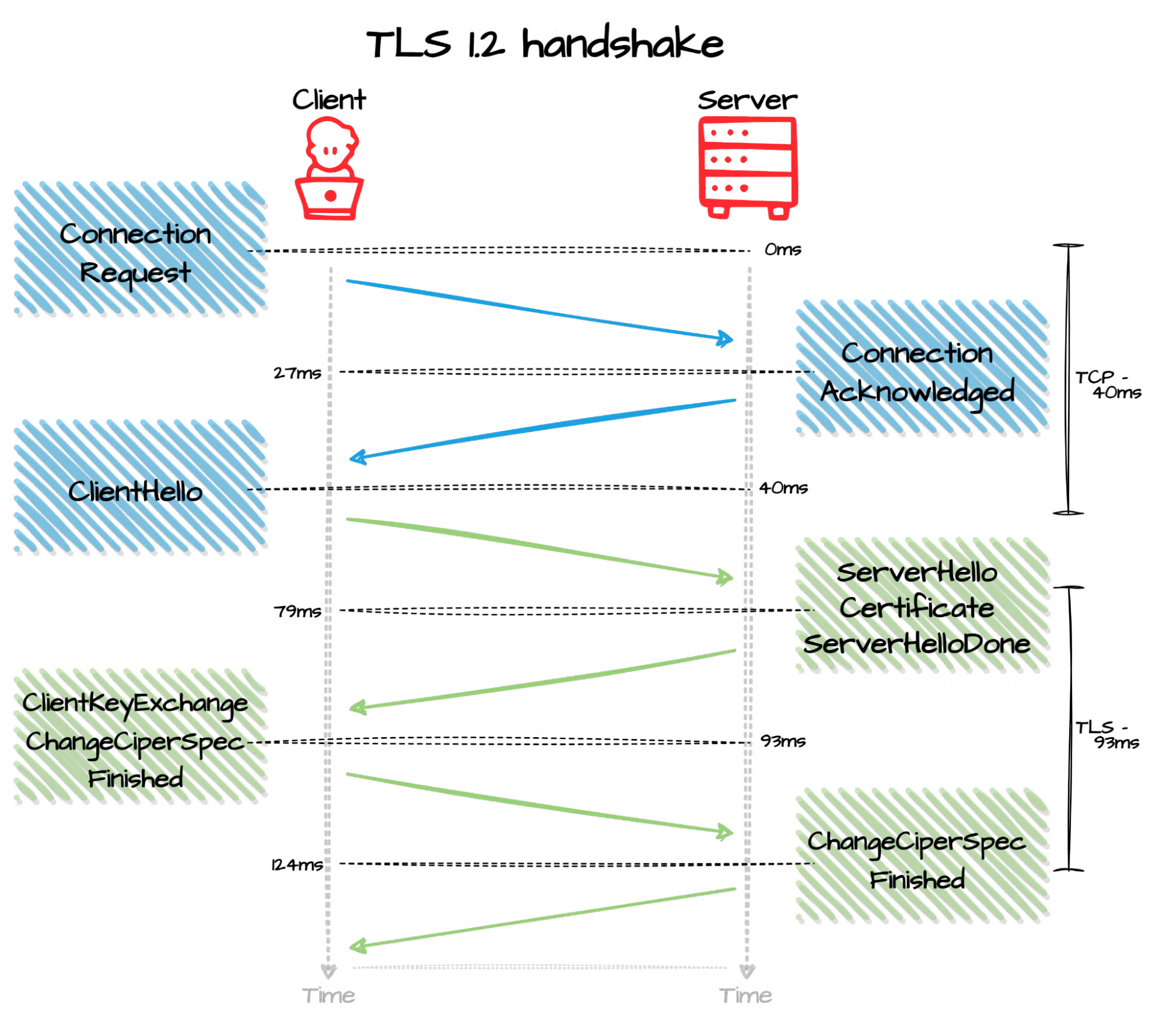 TLS Handshake Explained: What It Is & How It Works | Fastly