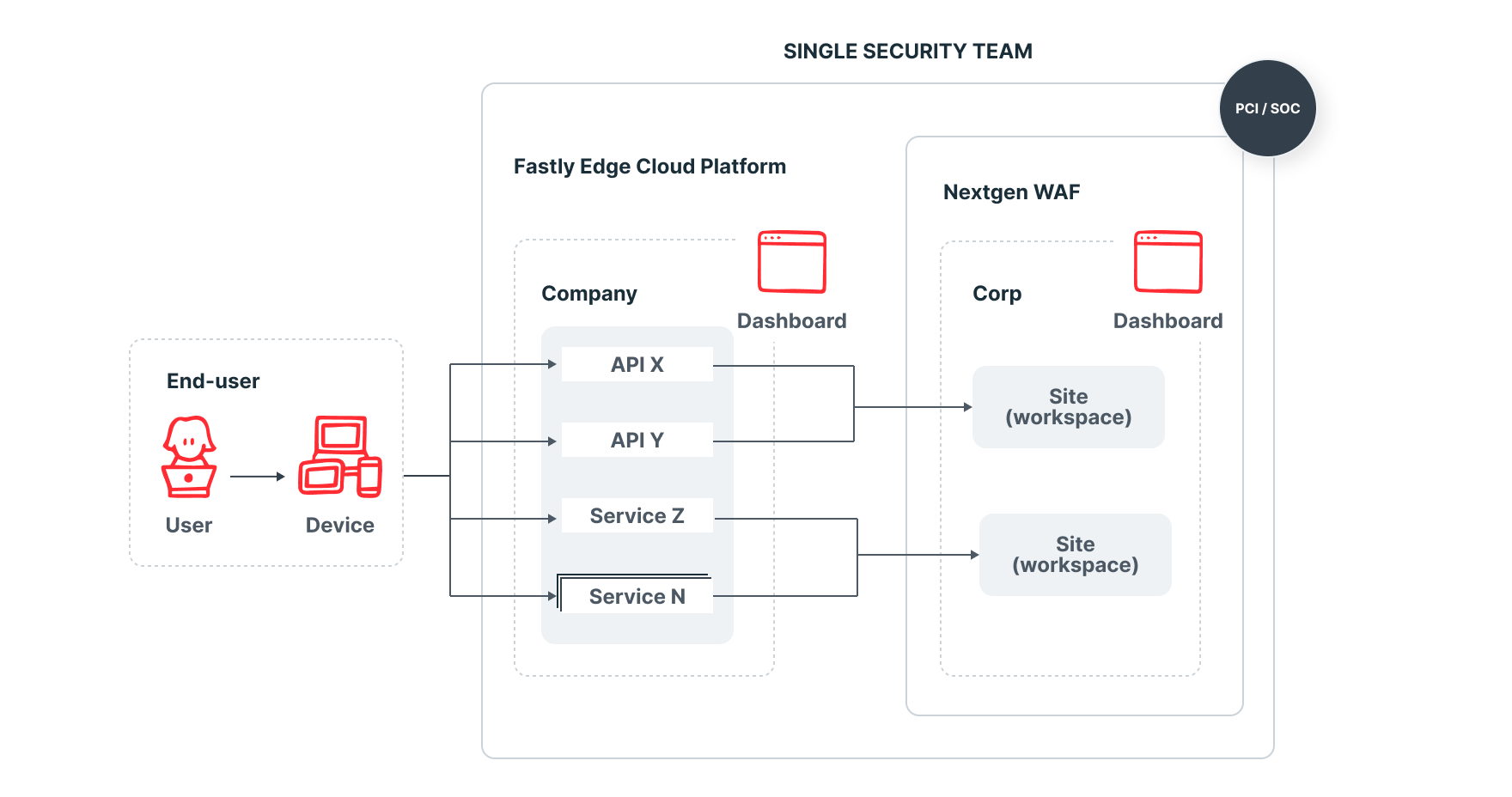 Designing Next-Gen WAF Sites for your Organization | Fastly
