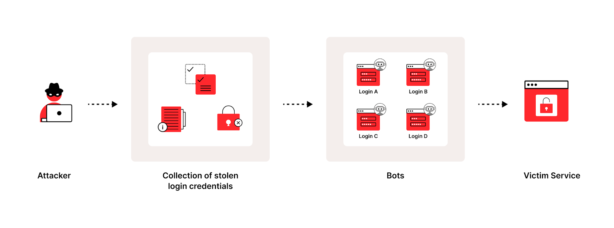 Back to Basics of Automated Attacks: Account Takeover | Fastly