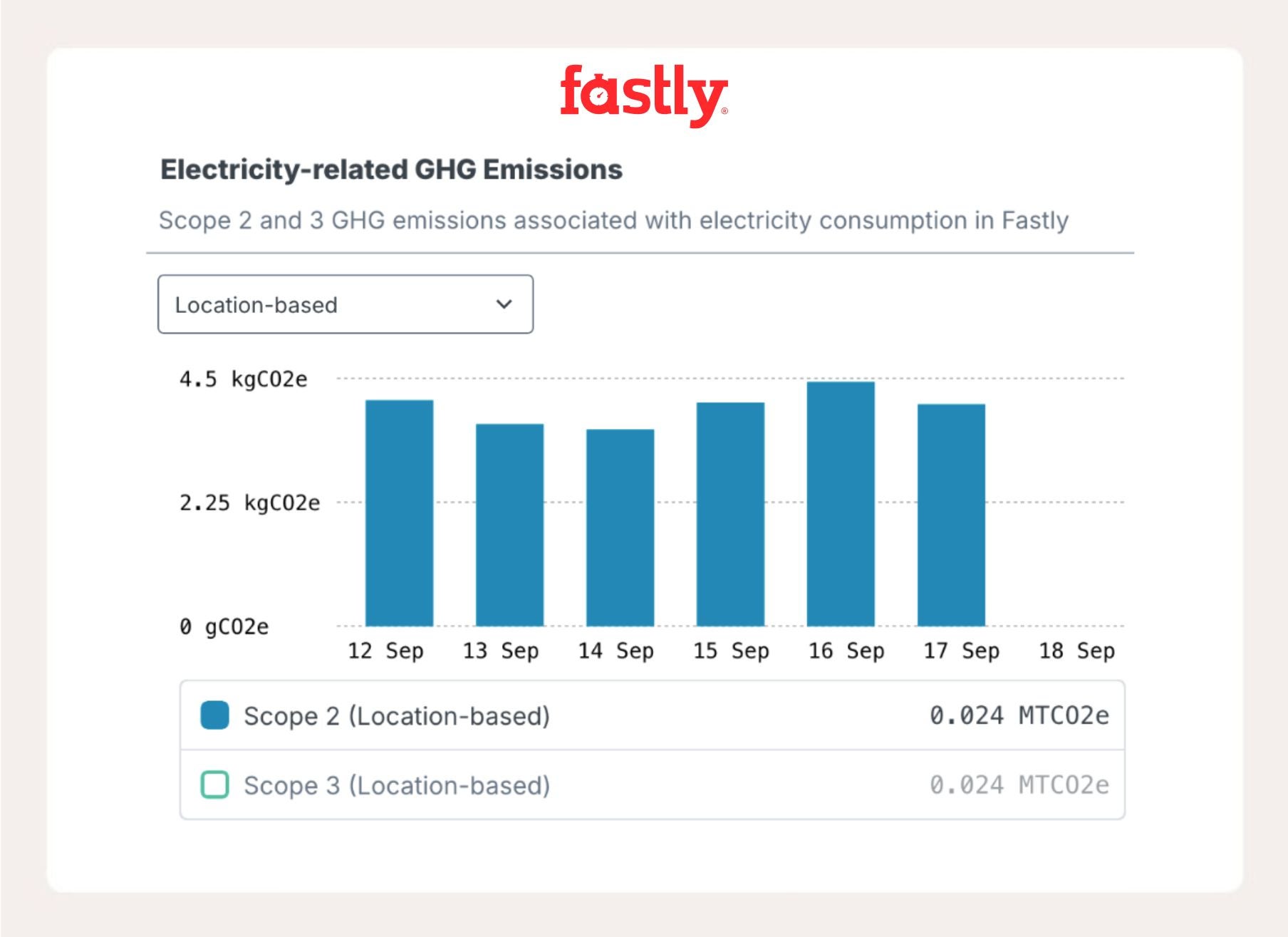 4 Tips for Developers for Using Fastly’s Sustainability Dashboard | Fastly