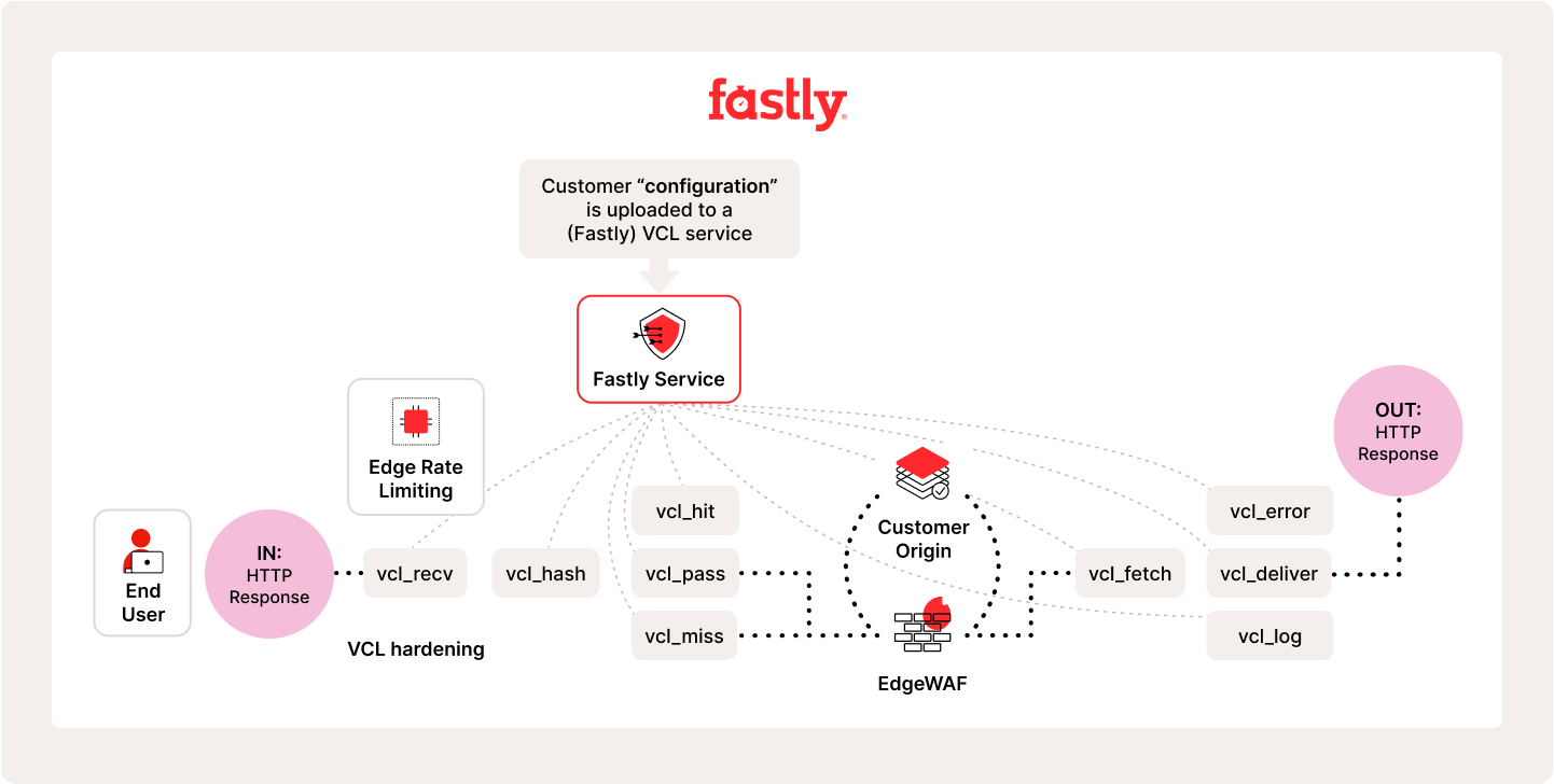 Enhancing Security Capabilities with VCL | Fastly