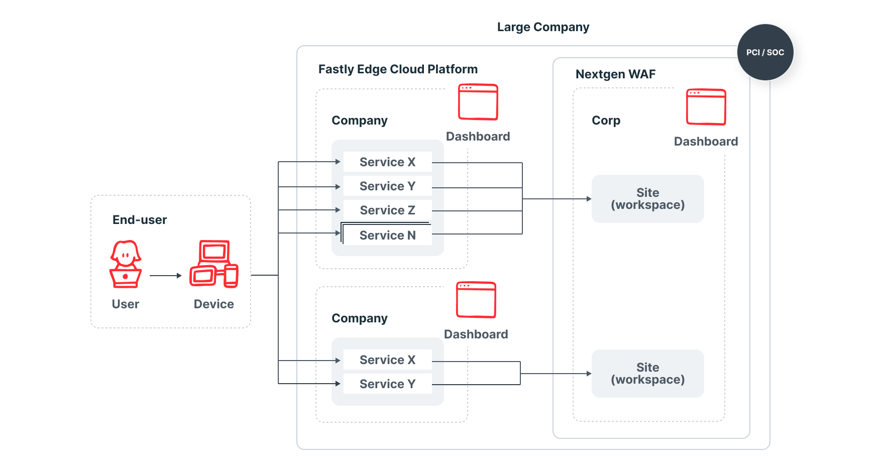 Configuración de sitios del WAF de última generación | Fastly