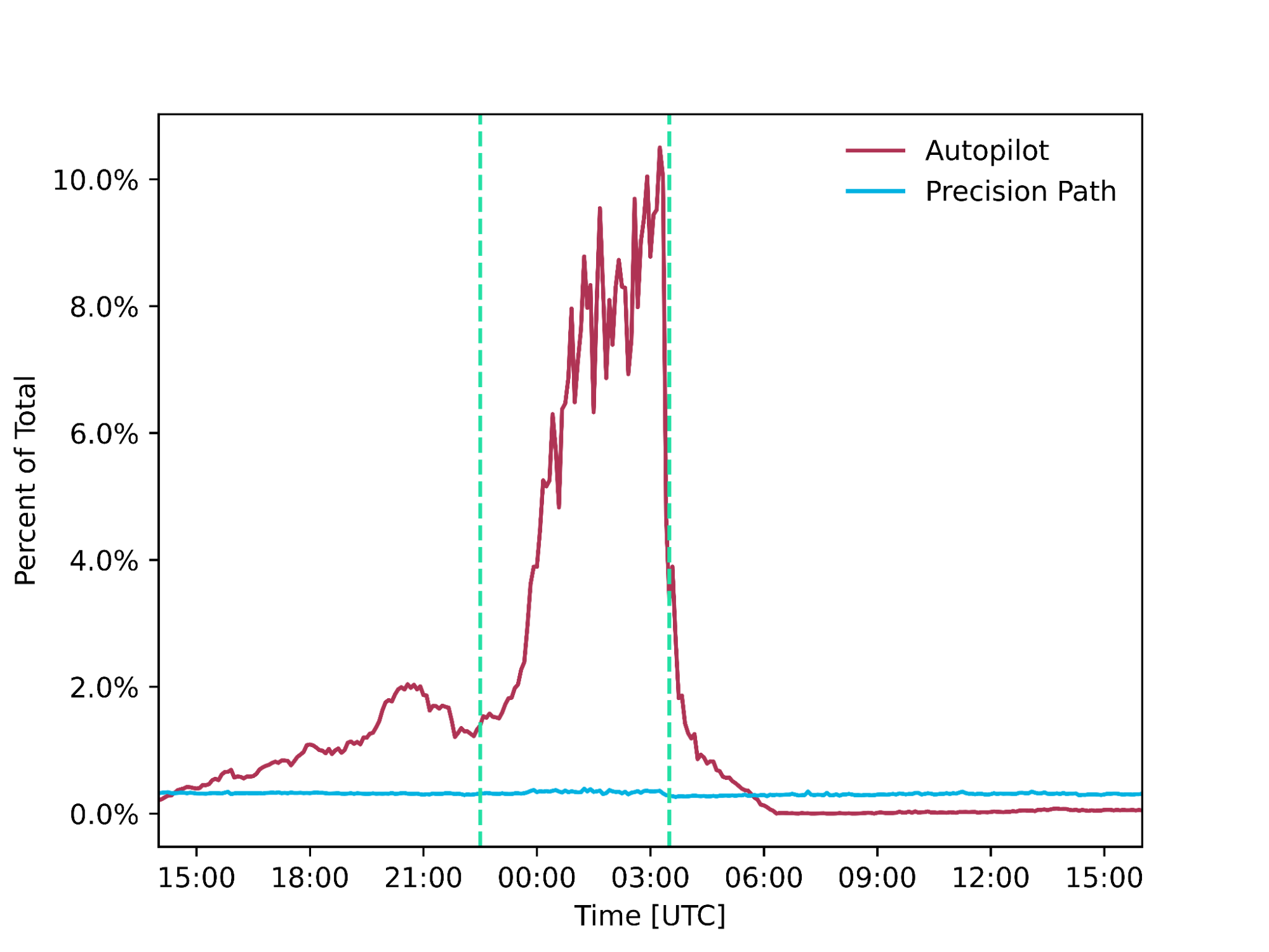 Turning a Fast Network into a Smart Network with Autopilot | Fastly