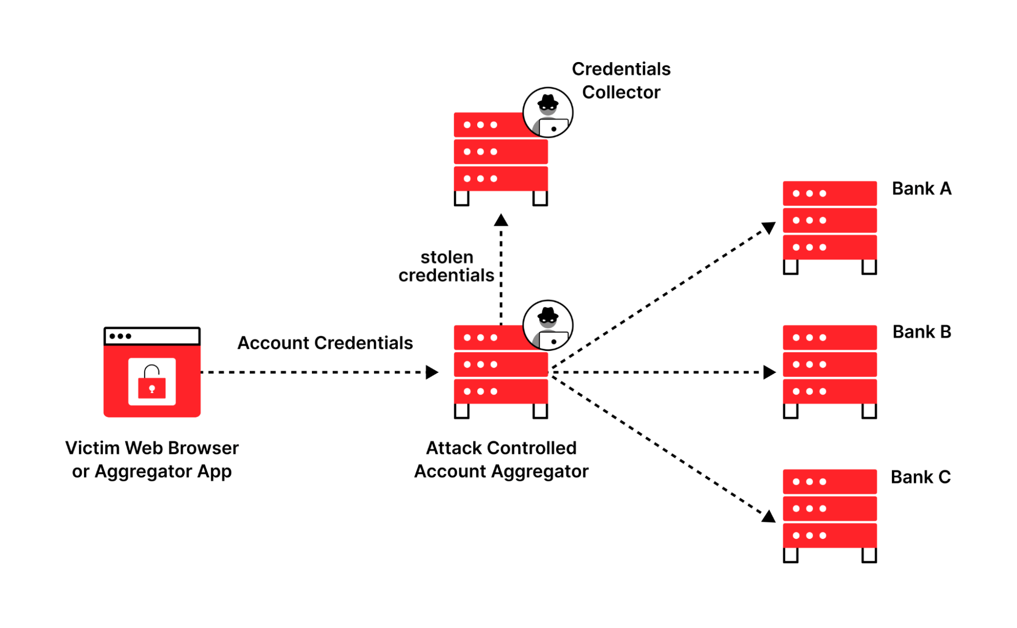Back to Basics of Automated Attacks: Account Takeover | Fastly