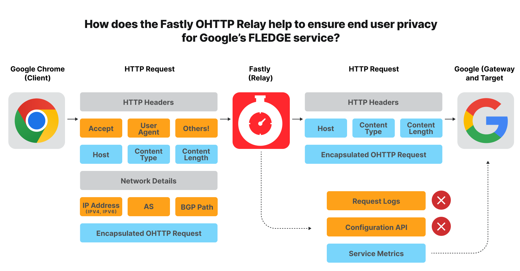 Enabling privacy on the Internet with Oblivious HTTP | Fastly