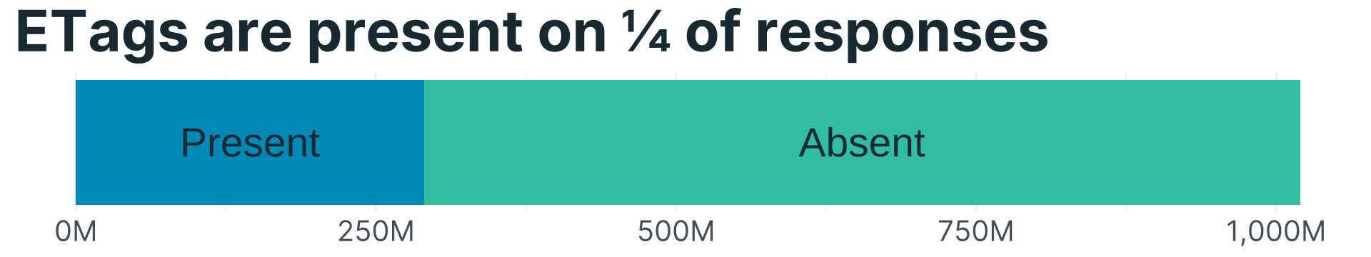 ETags: What they are, and how to use them | Fastly