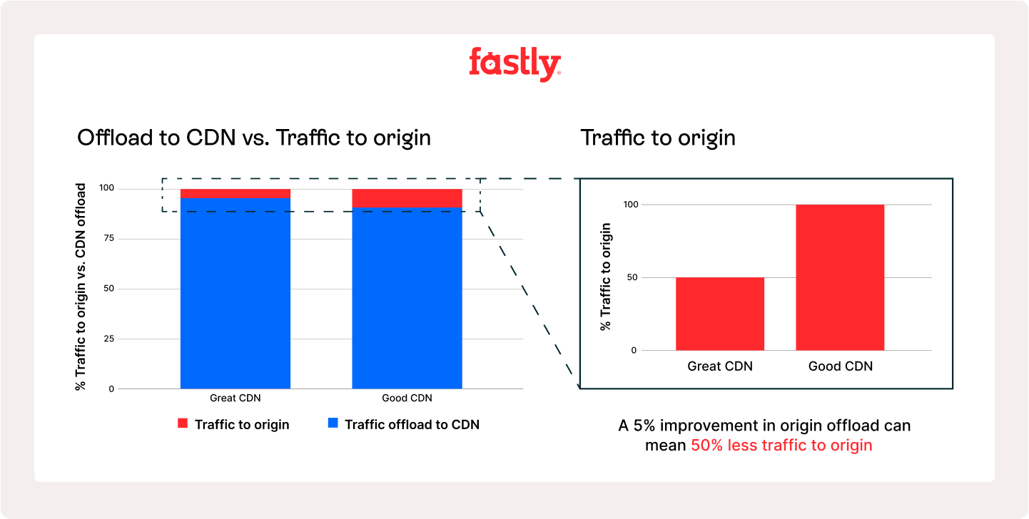 Optimizing your multi-CDN infrastructure to improve performance | Fastly