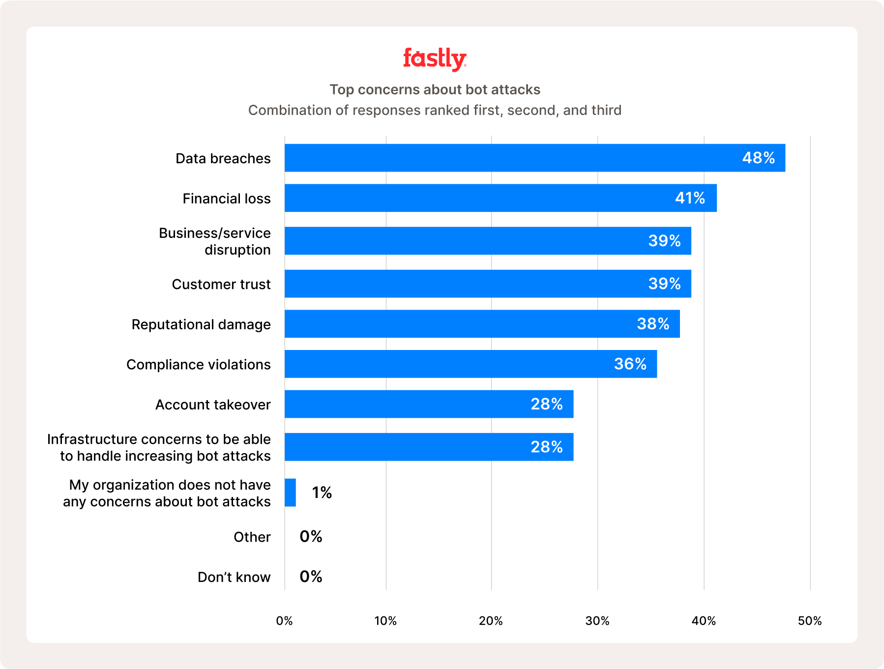 Bot Wars: How Bad Bots are Hurting Businesses | Fastly