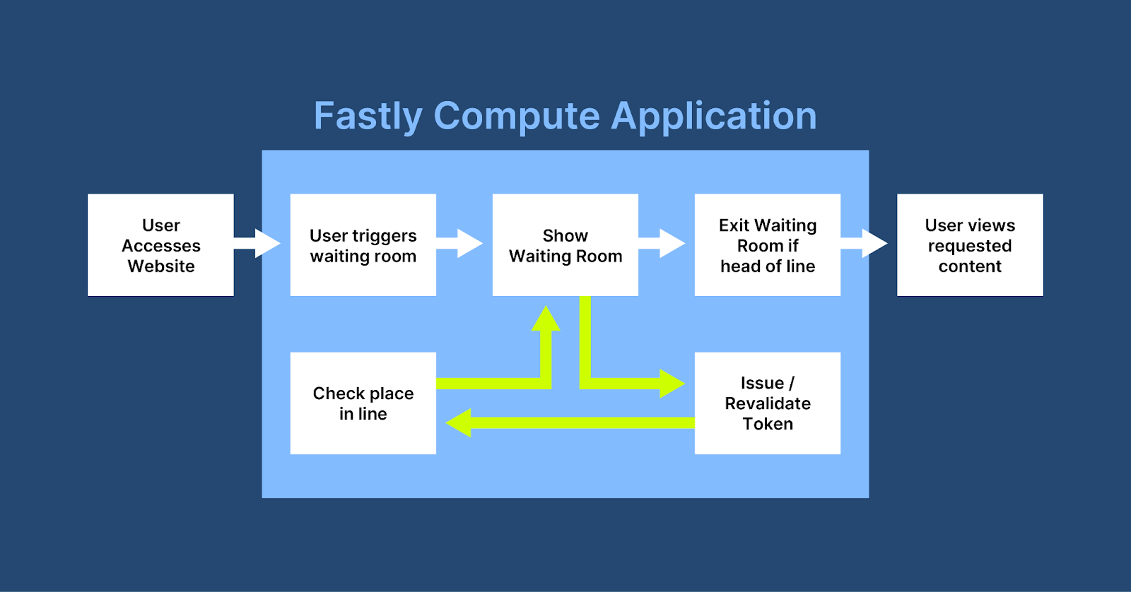 Building Scalable Waiting Rooms with Fastly Compute | Fastly