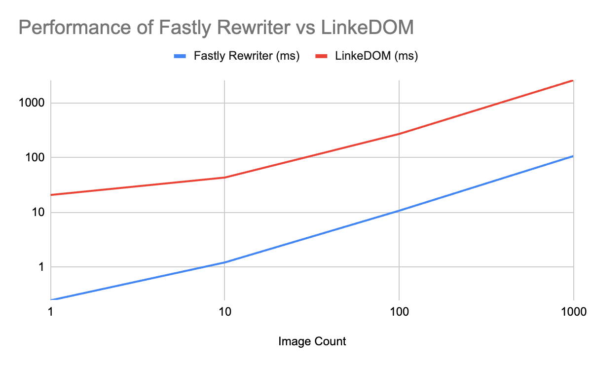 Rewriting HTML with the Fastly JavaScript SDK | Fastly