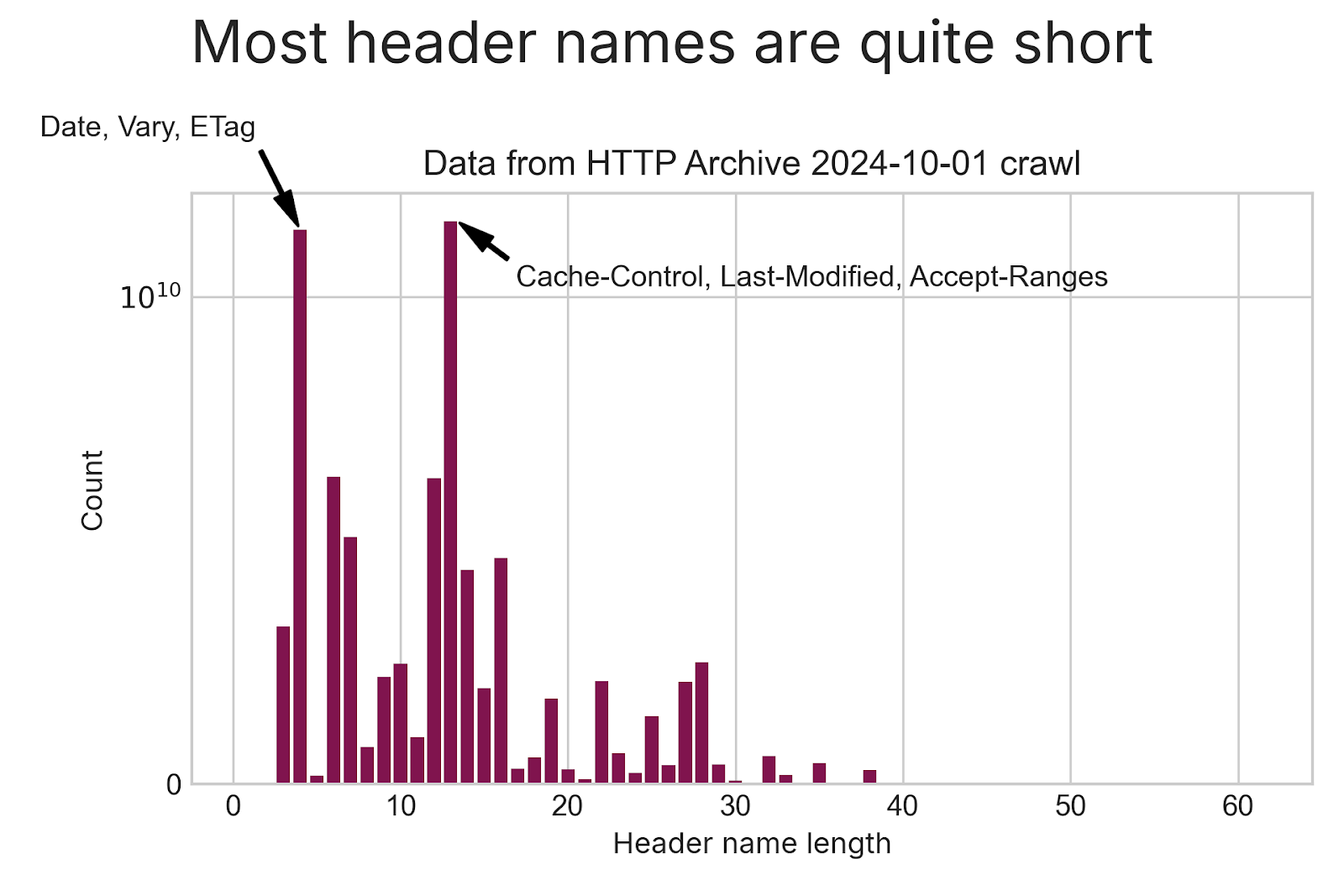 The lengthiest HTTP headers | Fastly