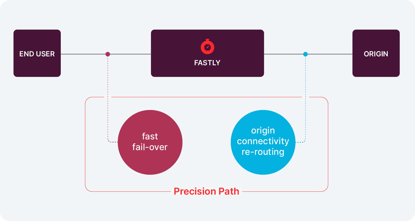 Improving network availability with Precision Path | Fastly
