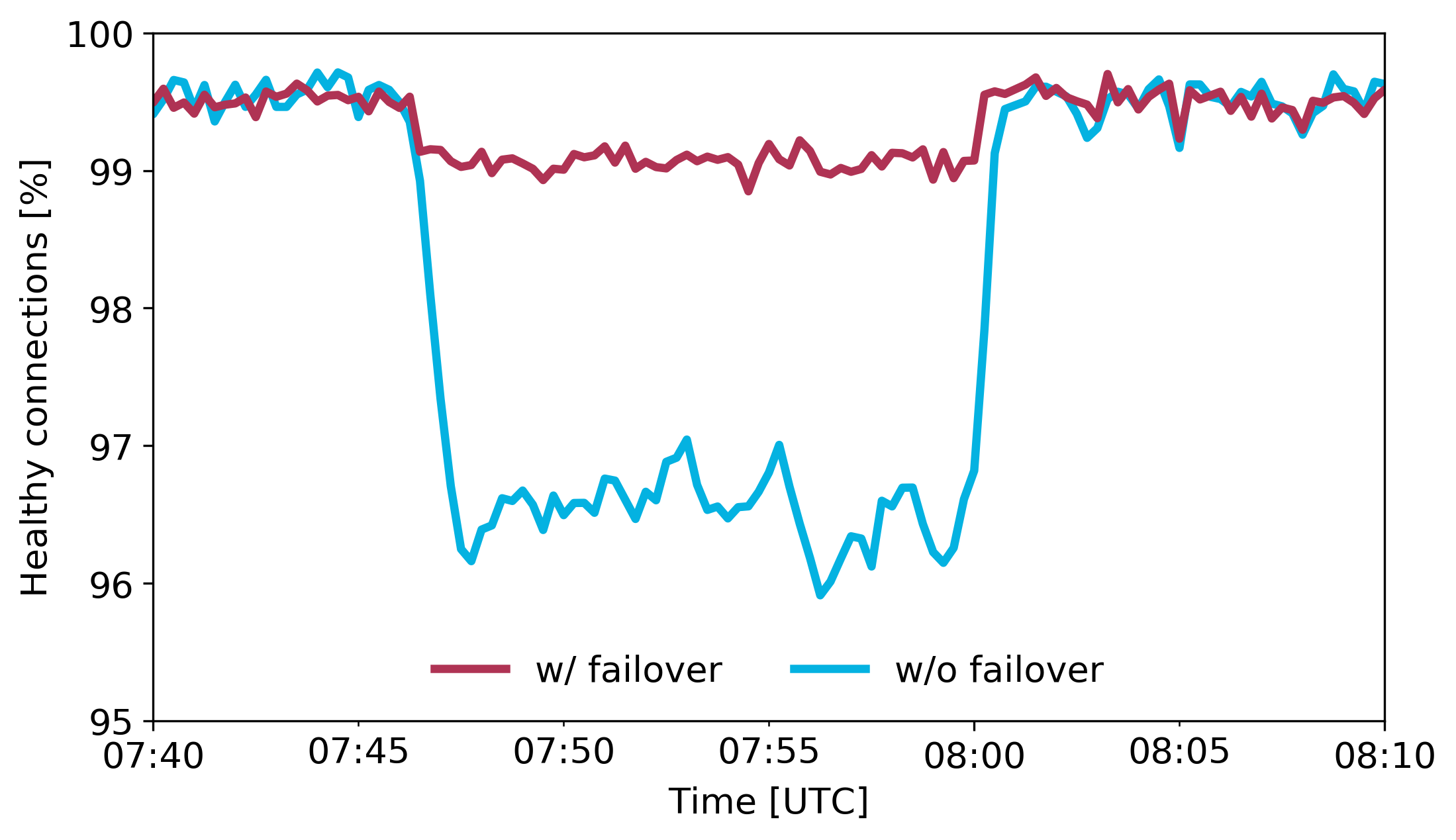 Fast Path Failover Tech Boosts Delivery | Fastly | Fastly