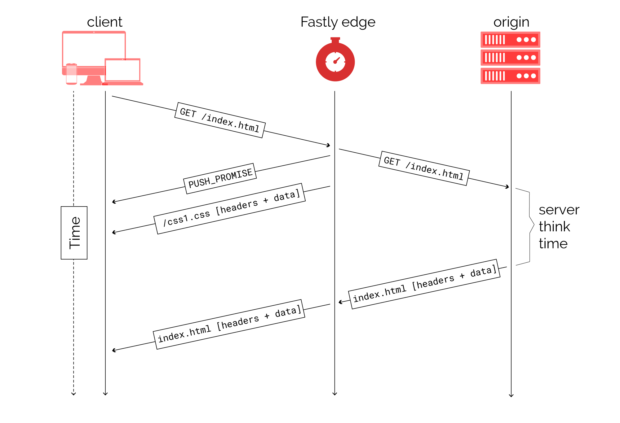 Optimizing HTTP/2 server push with Fastly | Fastly