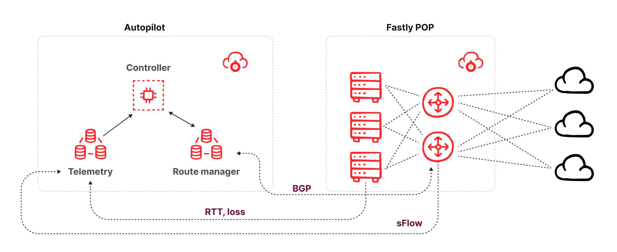 Turning a Fast Network into a Smart Network with Autopilot | Fastly