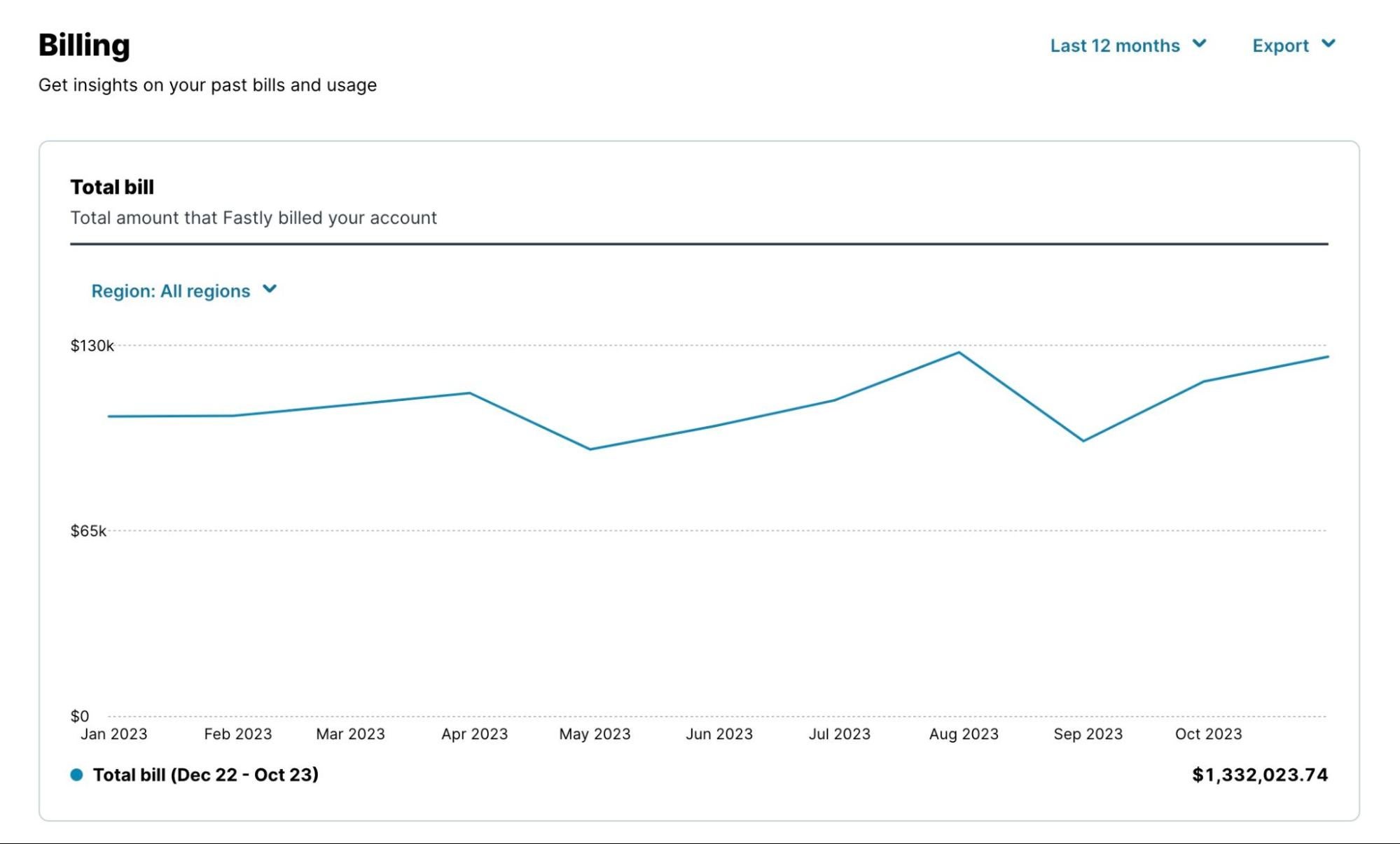 Fastly Control Panel's new and improved billing data | Fastly