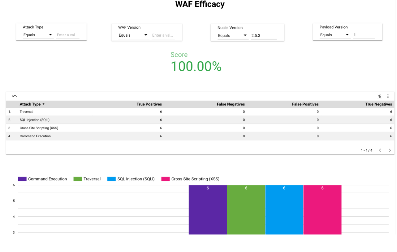 WAF framework measures WAF effectiveness | Fastly | Fastly