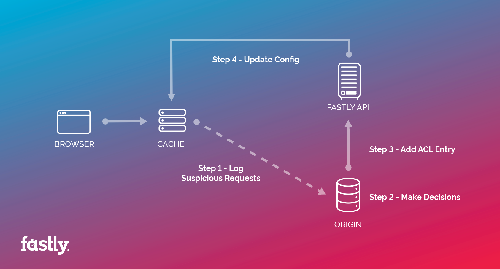 Improved control + security with real-time logging | Fastly
