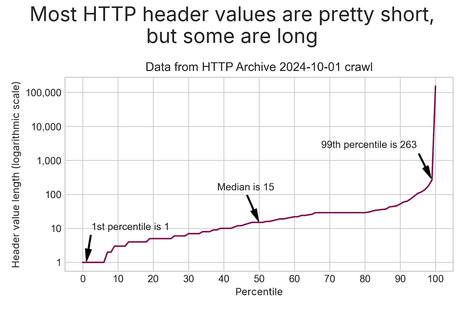 The lengthiest HTTP headers | Fastly