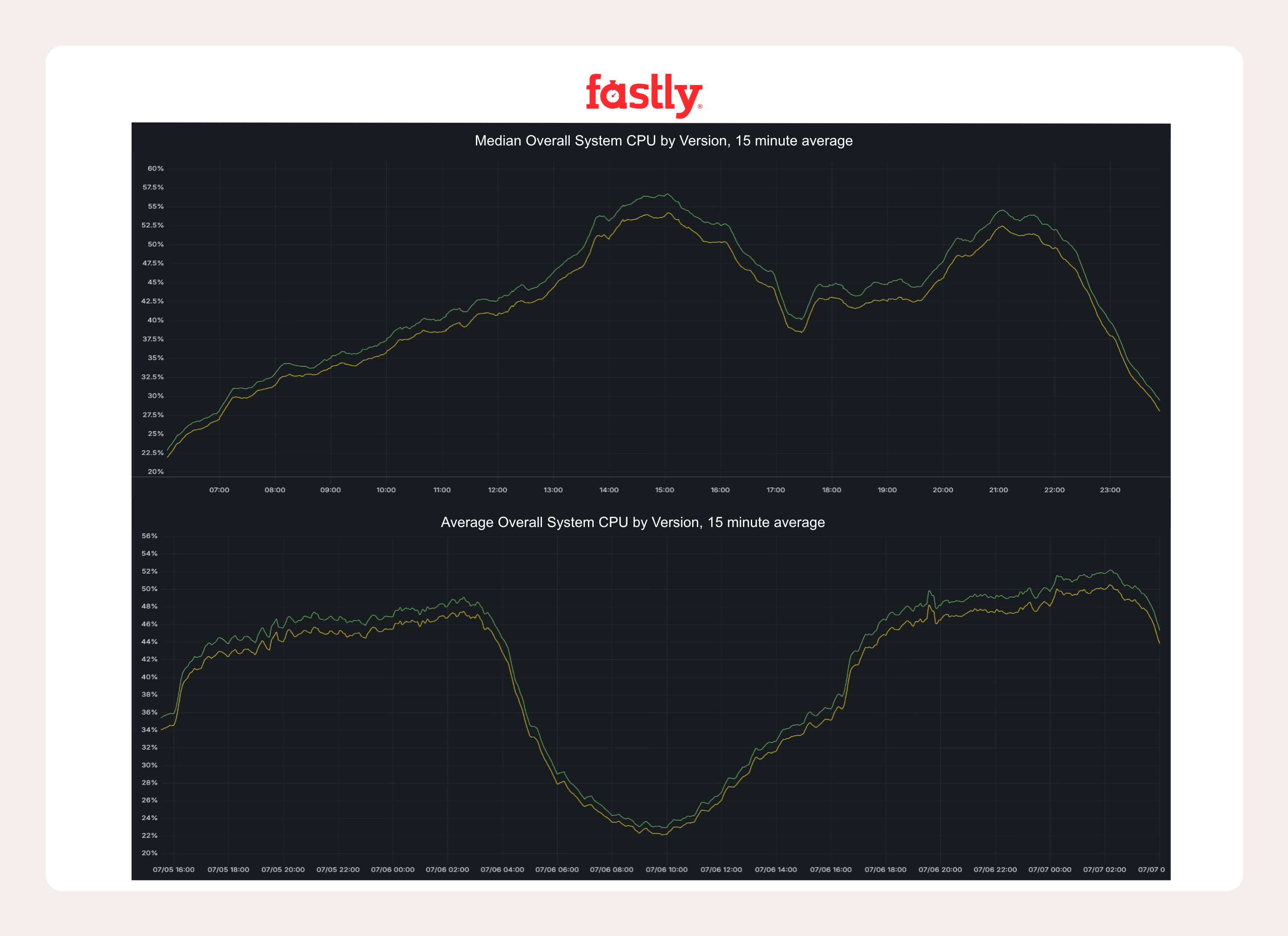 How to Tame Varnish Memory Usage Safely | Fastly