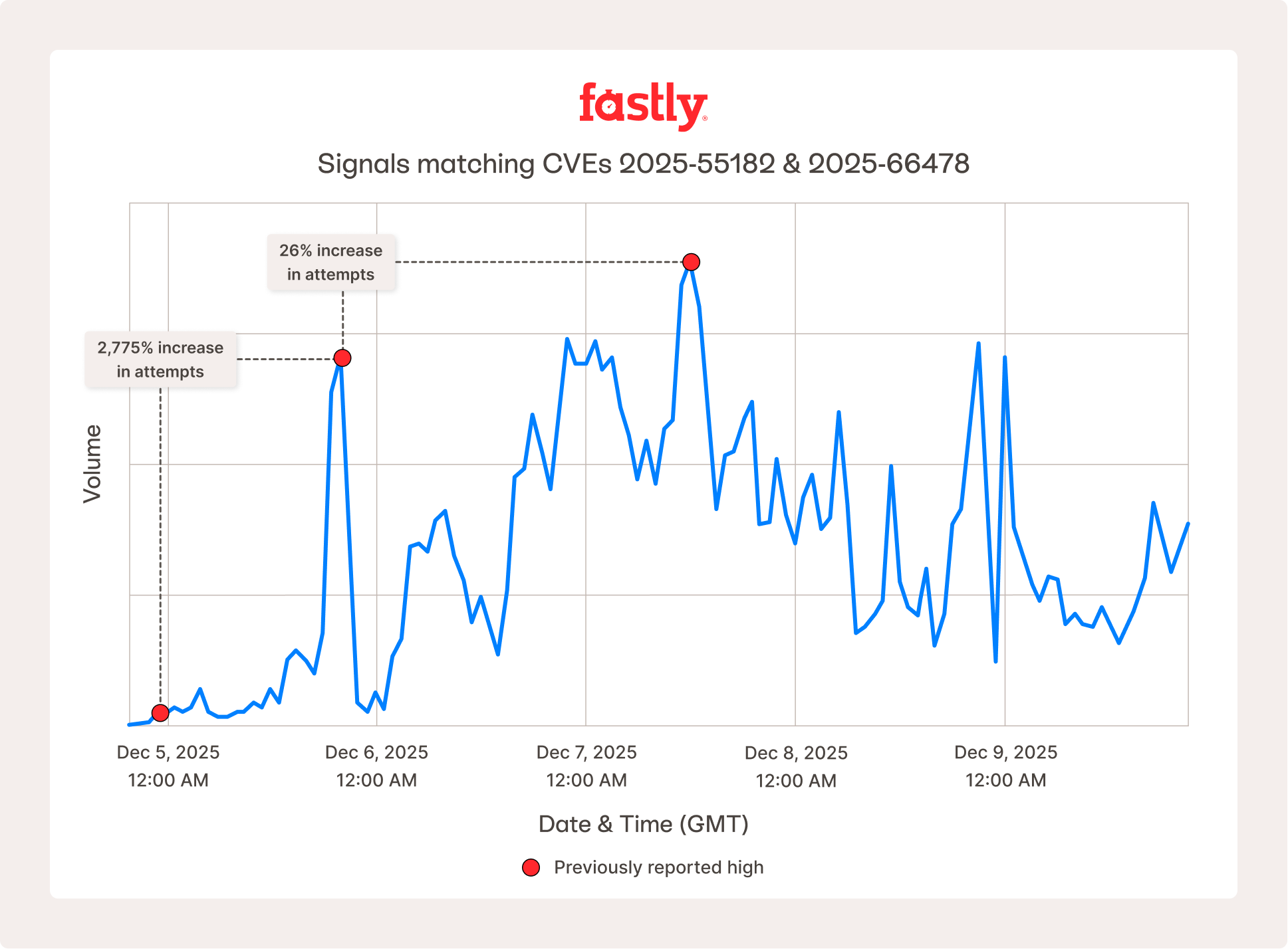 React2Shell (suite) : ce qu’il faut savoir et faire à propos des deux dernières vulnérabilités ...