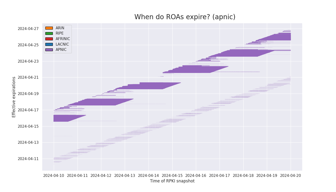 Time’s up! How RPKI ROAs perpetually are about to expire | Fastly