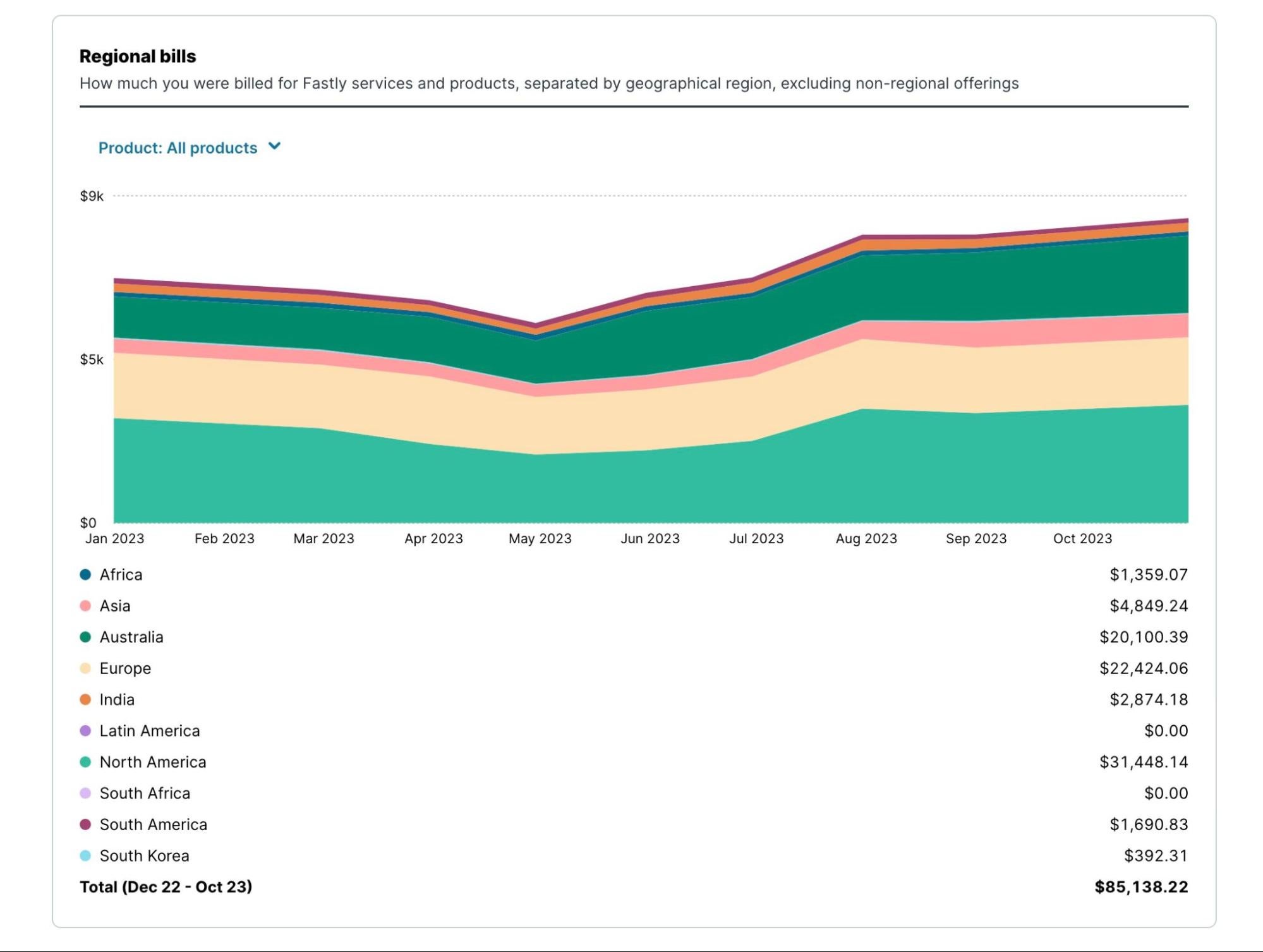 Fastly Control Panel's new and improved billing data | Fastly