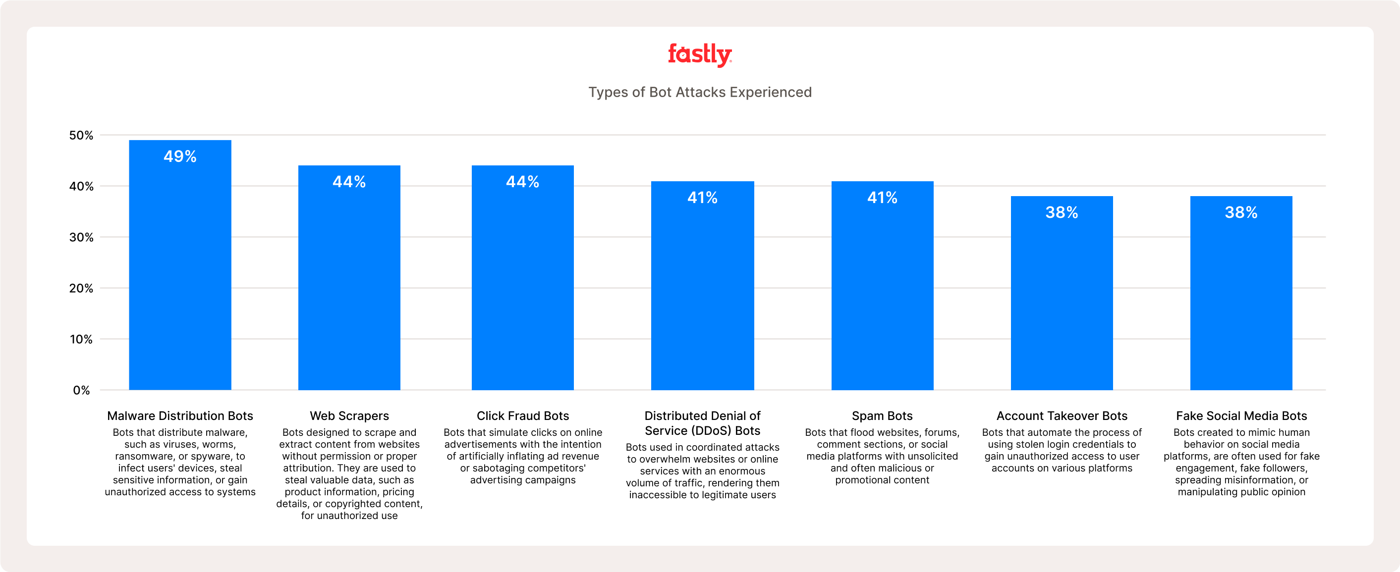 Bot Wars: How Bad Bots are Hurting Businesses | Fastly