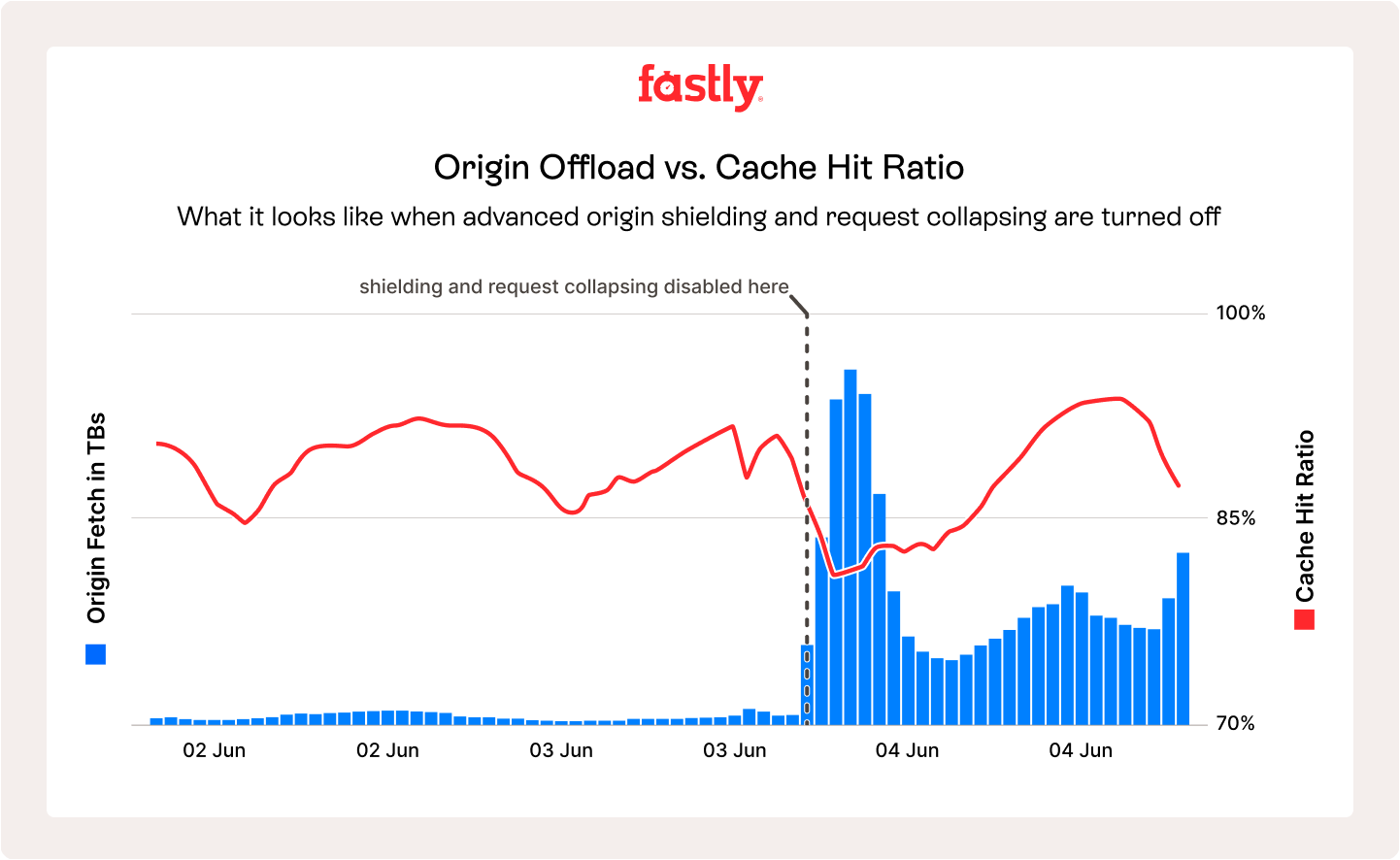 Origin Offload: A measure of CDN efficiency for reducing egress cost ...