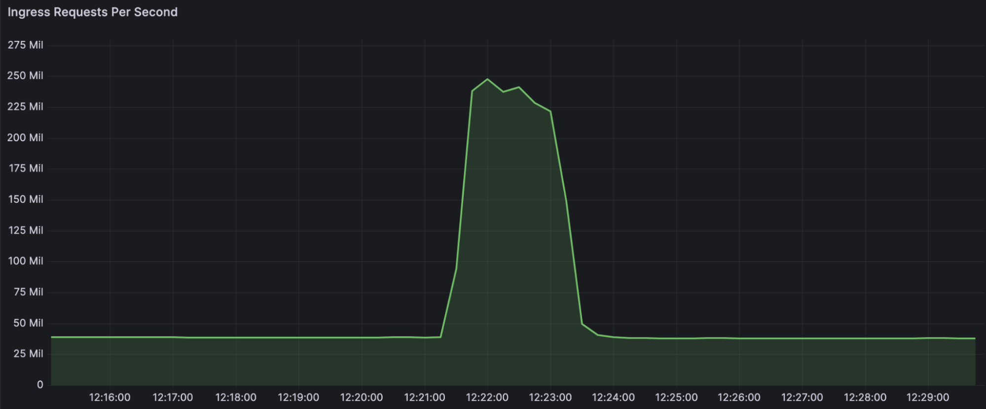 Fastly が Rapid Reset のような新種の大規模な DDoS 攻撃からお客様を保護する方法 | Fastly
