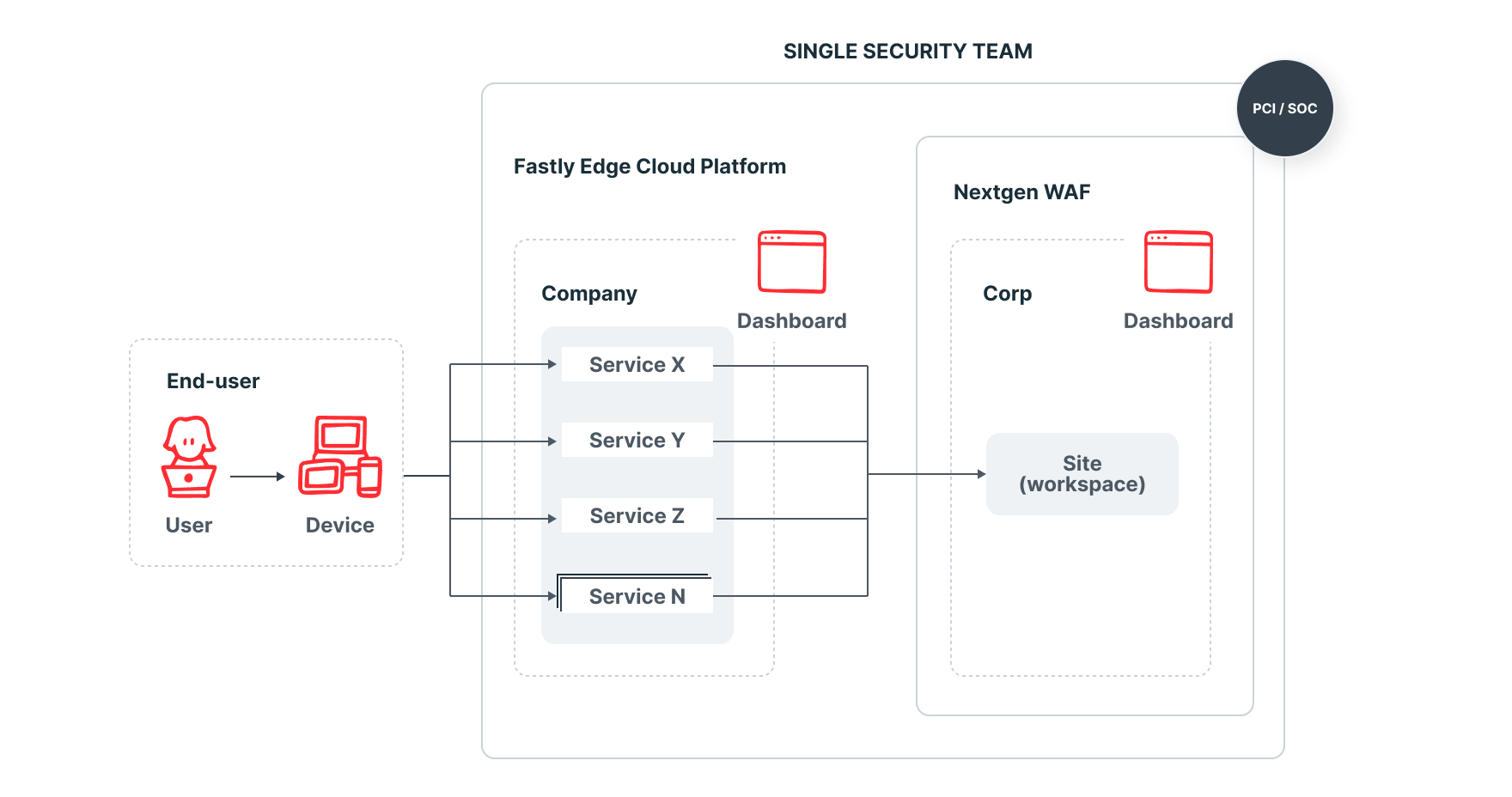 Designing Next-Gen WAF Sites for your Organization | Fastly