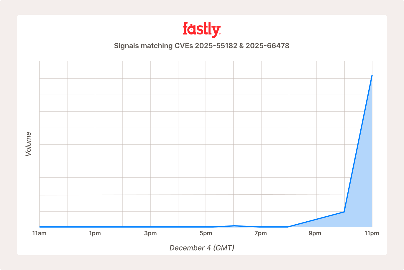 React2Shell RCE (CVE-2025-55182) Protection | Fastly