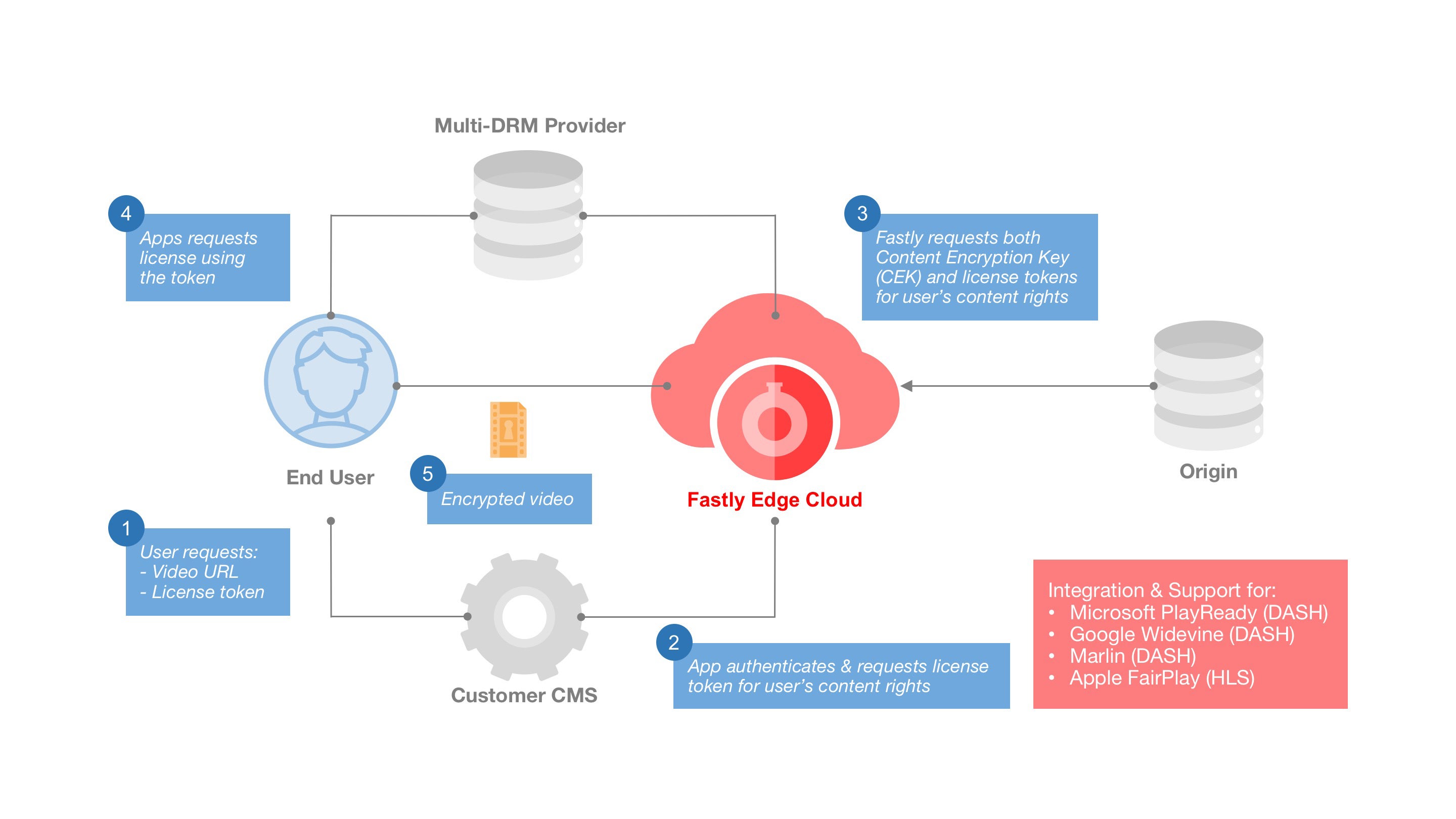 Multi-DRM & Content Preconditioning for OTT Providers | Fastly | Fastly