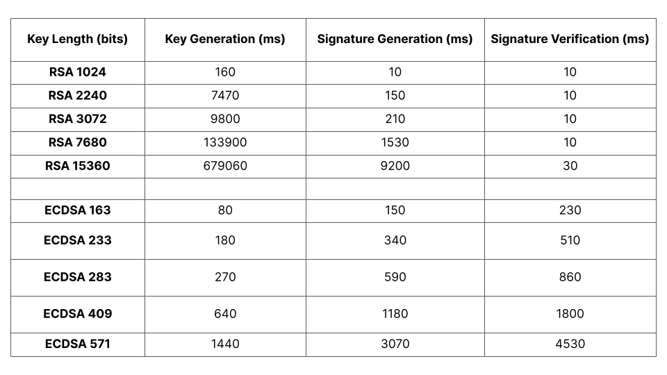 Is it Time for ECDSA Certificates? | Fastly