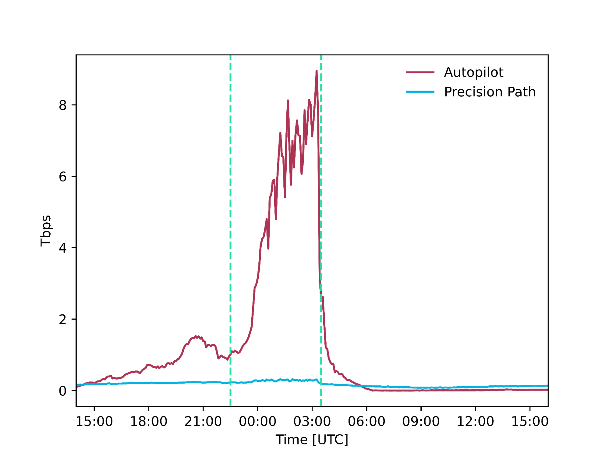 Turning a Fast Network into a Smart Network with Autopilot | Fastly
