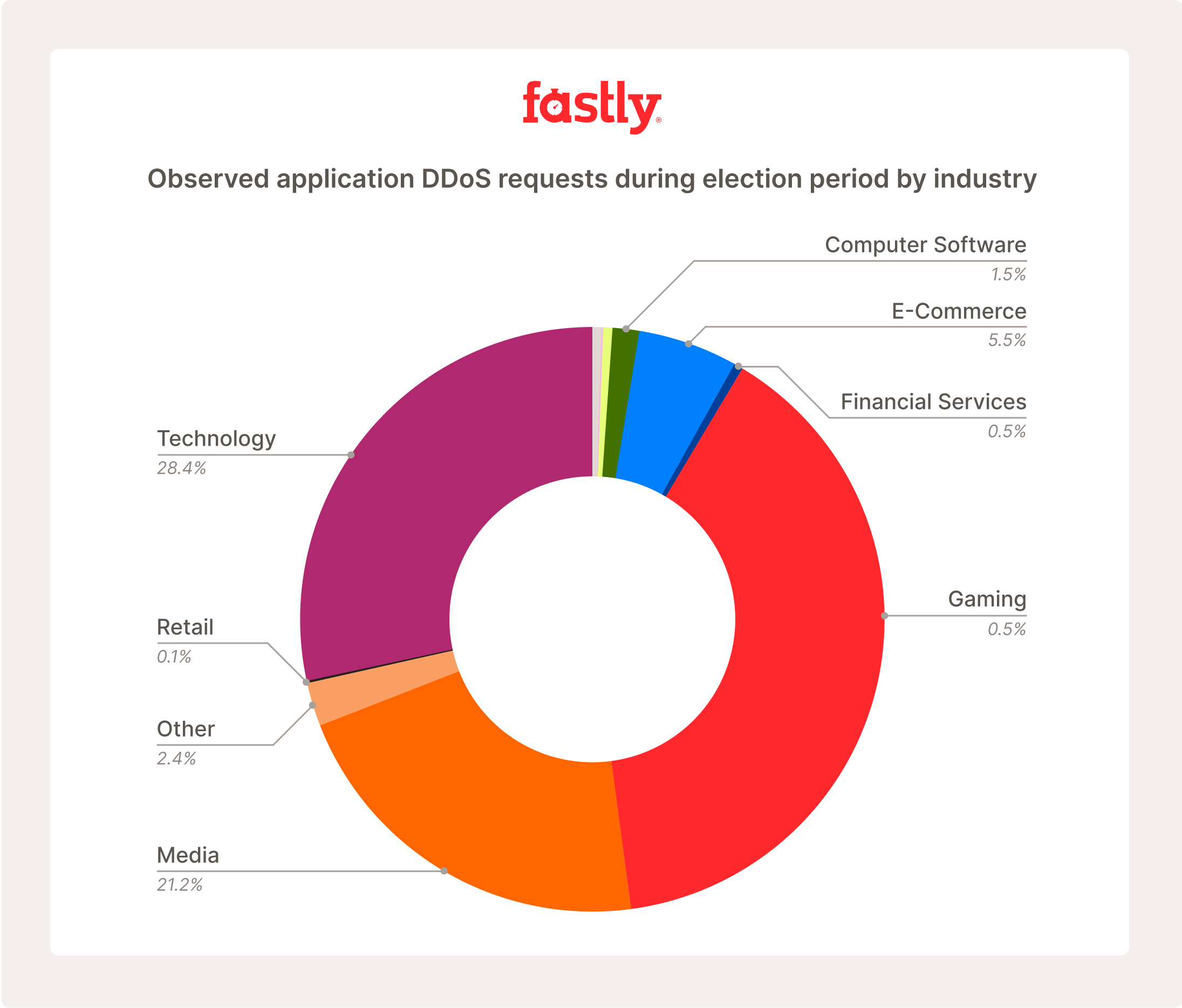 What Fastly saw on election night | Fastly